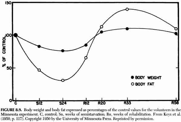 The Biology of Starvation – Calories Part V - The Fasting Method